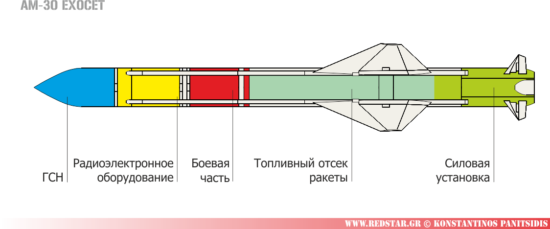 AM-39 Block 2 Exocet Тактическая противокорабельная ракета